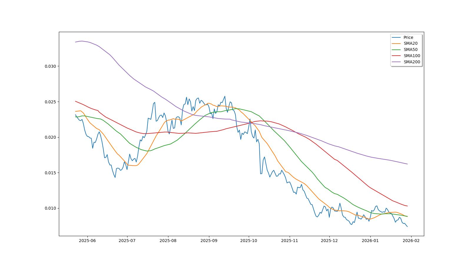 Minswap Simple Moving Averages