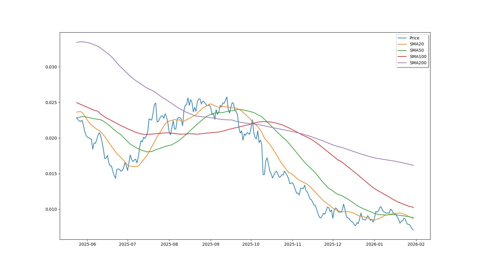 Minswap Simple Moving Averages