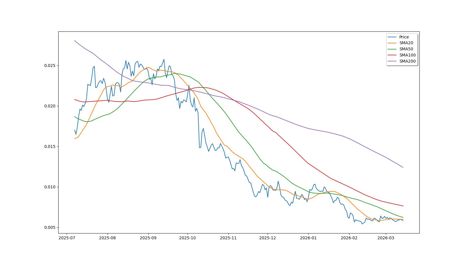 Minswap Simple Moving Averages