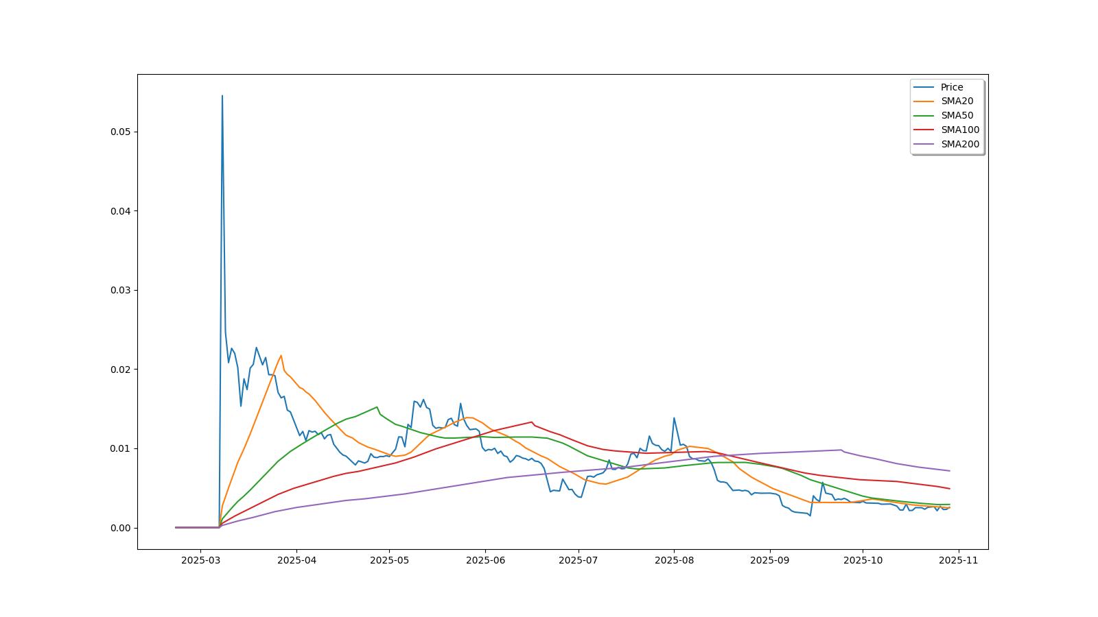 Mintcoin Simple Moving Averages