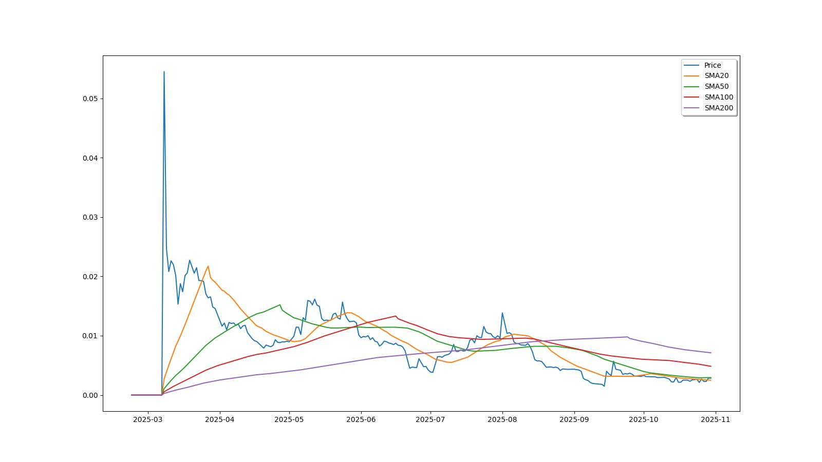 민트코인 Simple Moving Averages