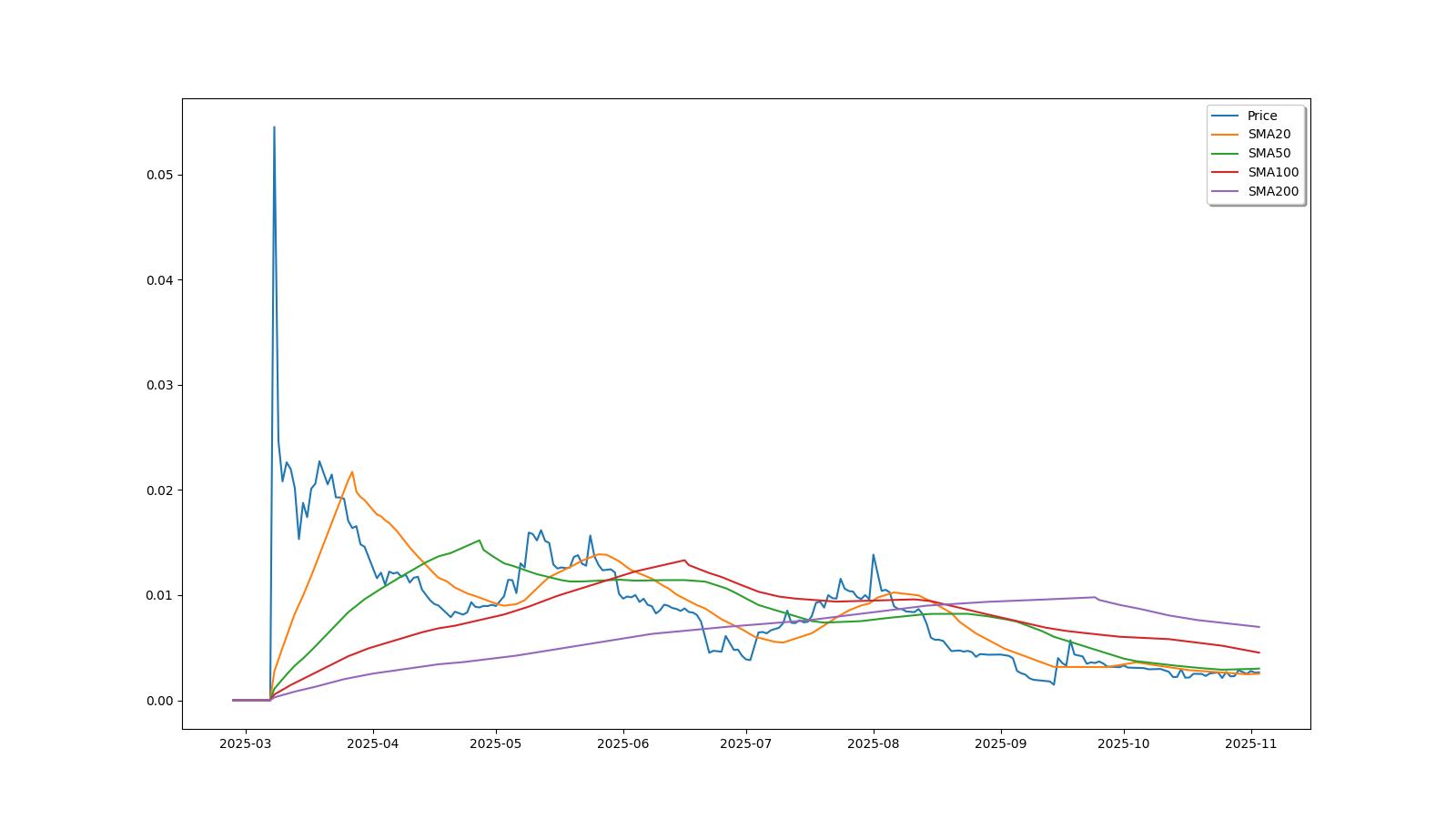 薄荷币 Simple Moving Averages
