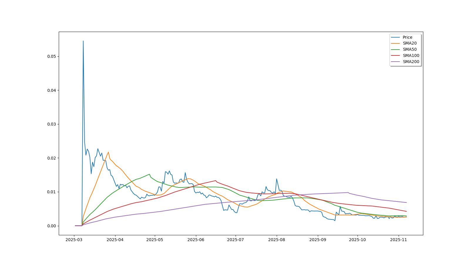 Mintcoin Simple Moving Averages