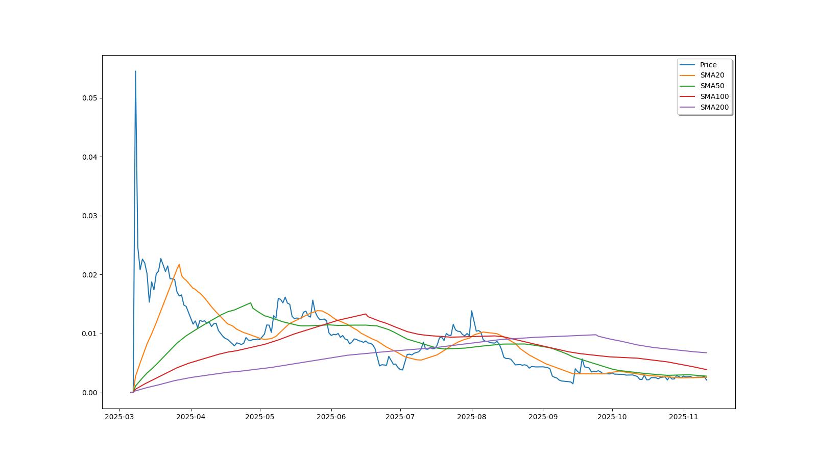 Mintcoin Simple Moving Averages