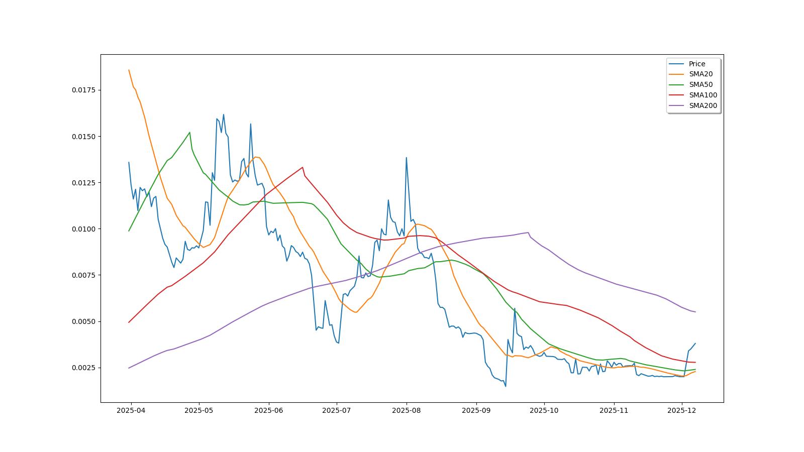 Mintcoin Simple Moving Averages