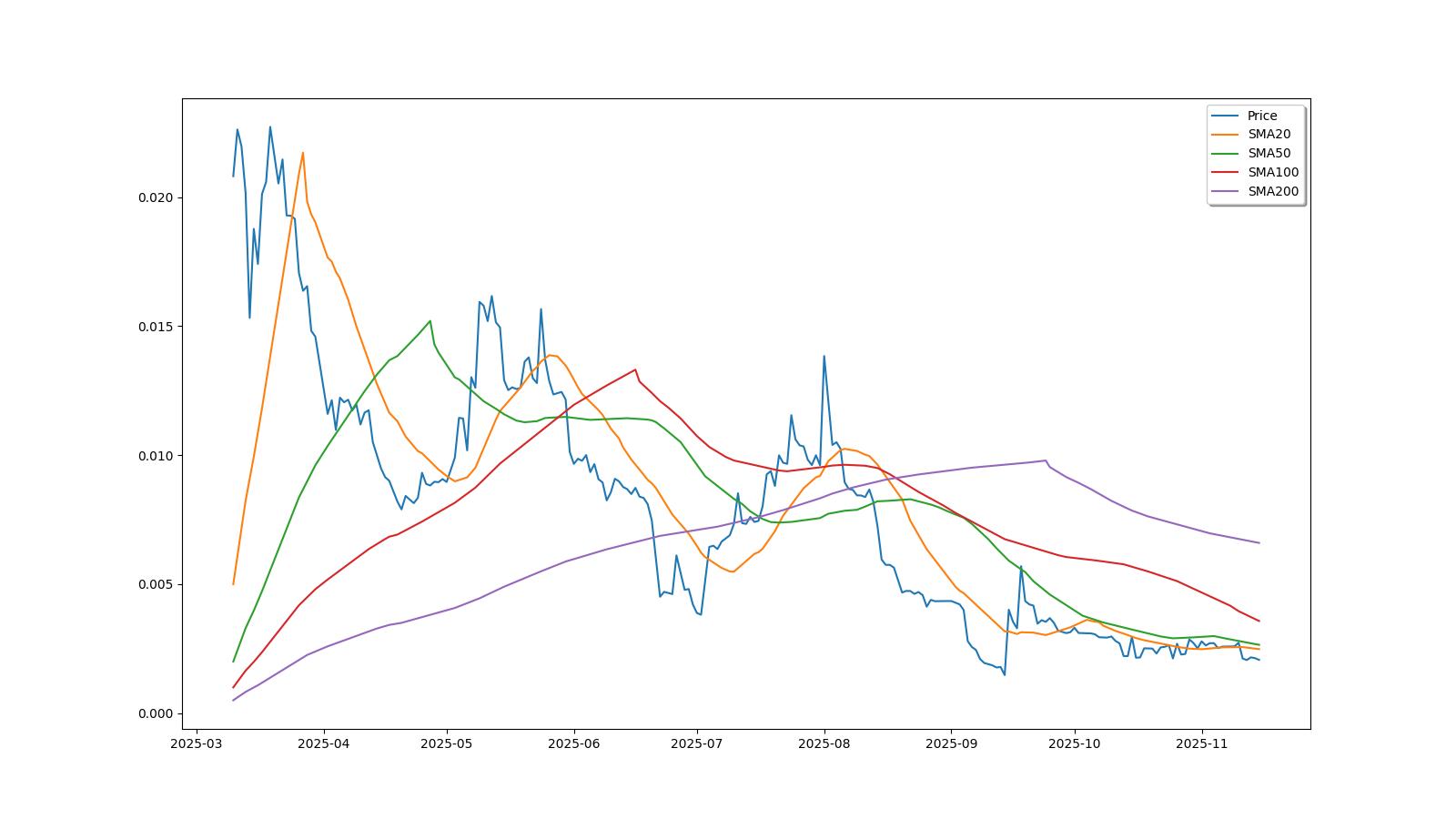 Mintcoin Simple Moving Averages