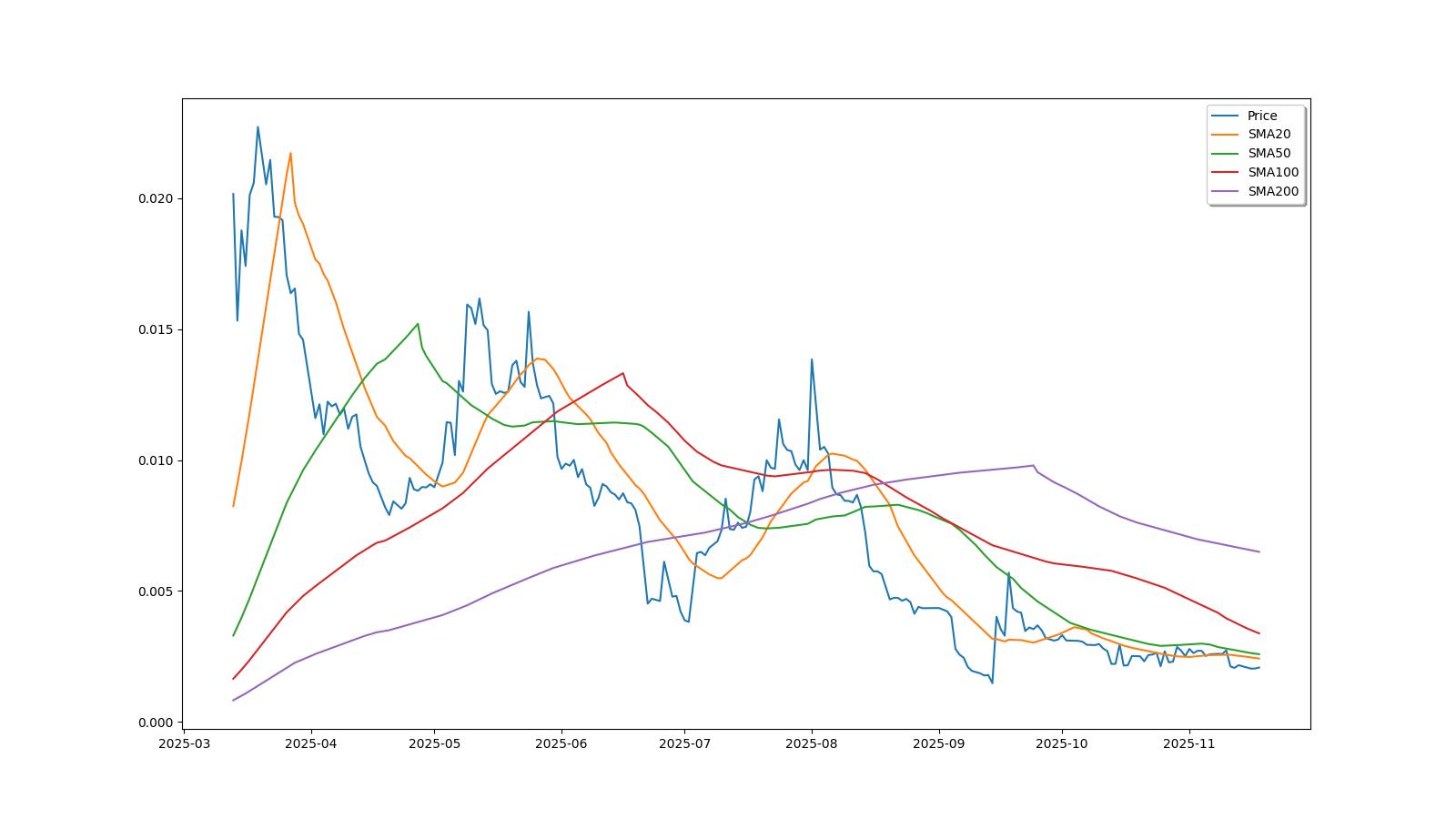 Mintcoin Simple Moving Averages