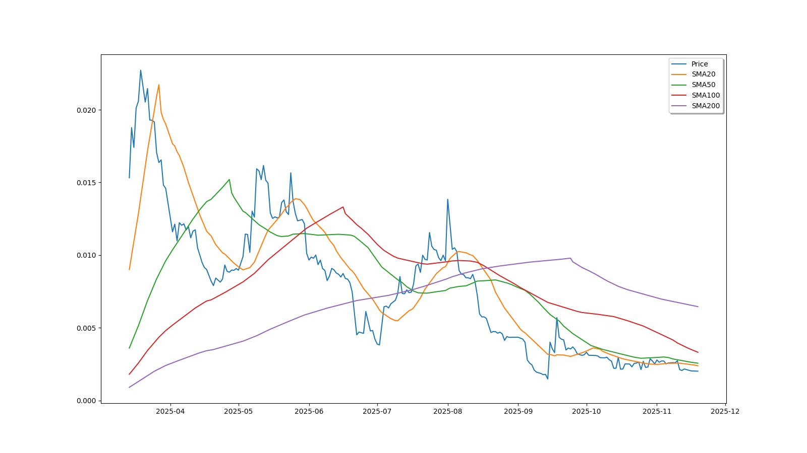 Mintcoin Simple Moving Averages