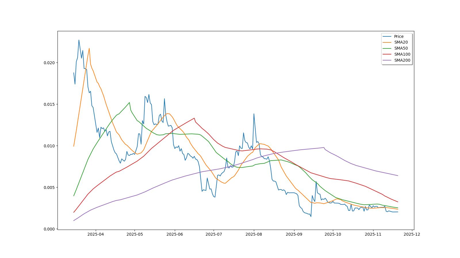 민트코인 Simple Moving Averages