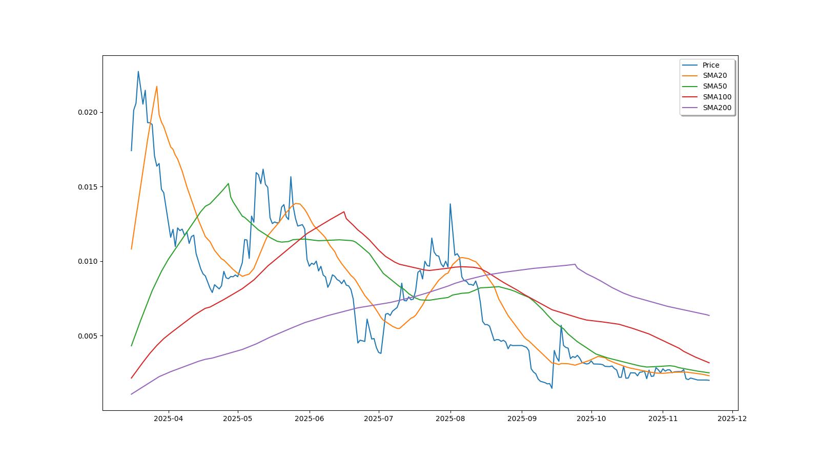 Mintcoin Simple Moving Averages