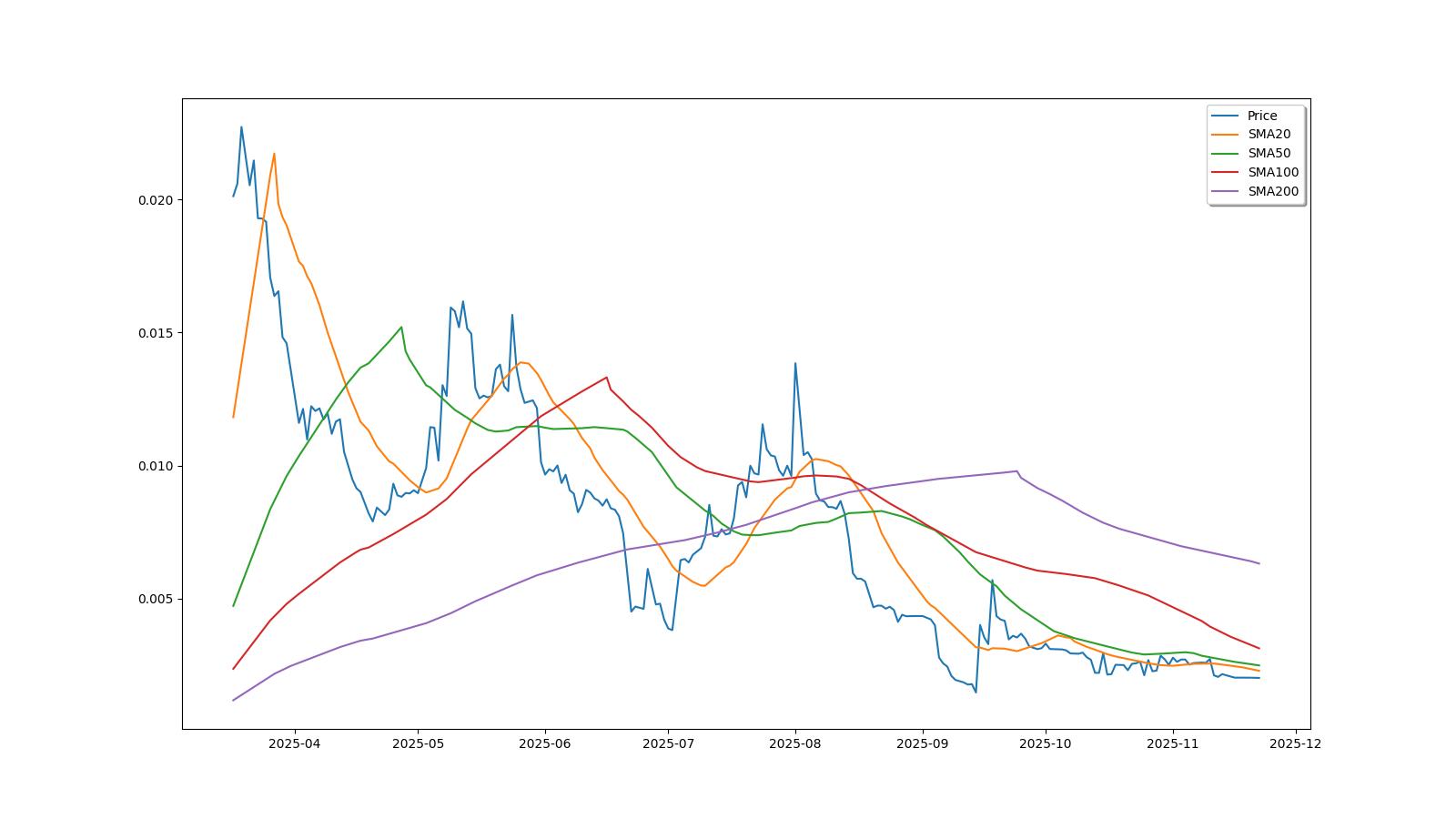 Mintcoin Simple Moving Averages
