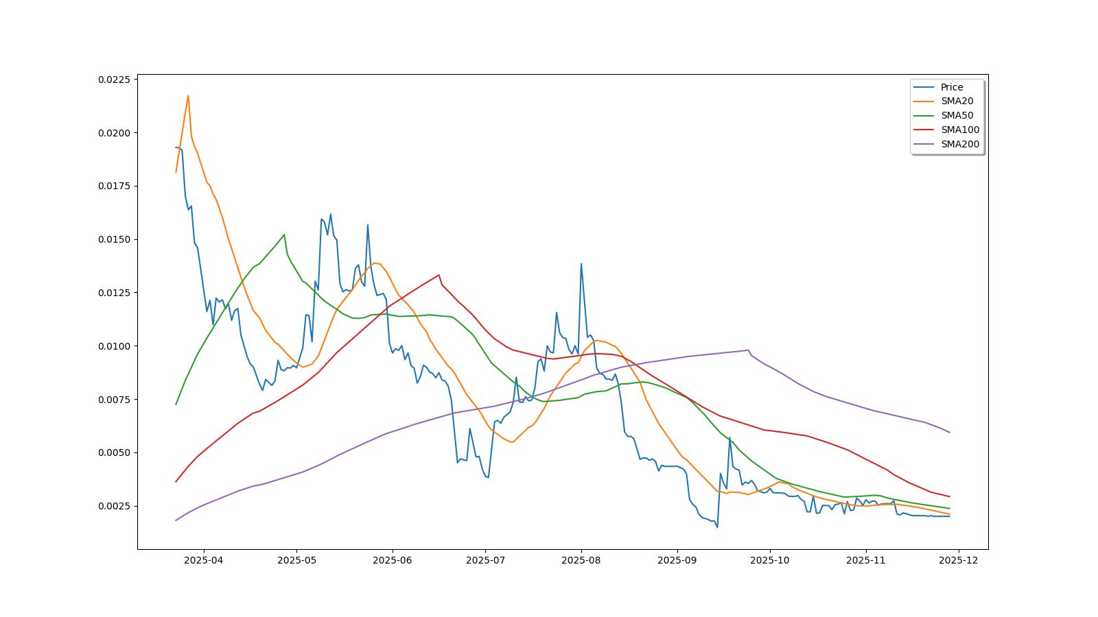 Mintcoin Simple Moving Averages
