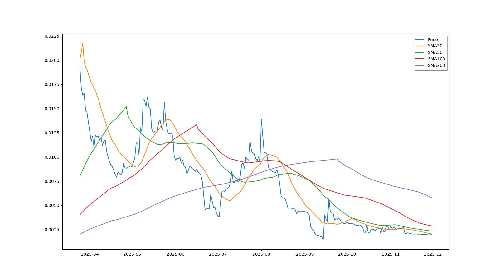 민트코인 Simple Moving Averages