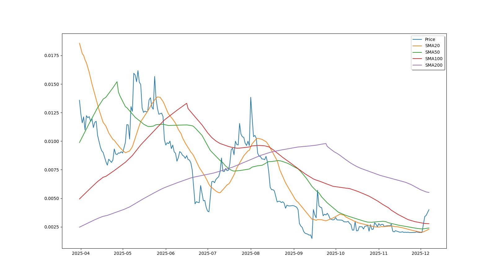 Mintcoin Simple Moving Averages
