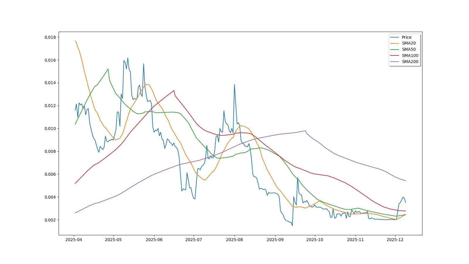 Mintcoin Simple Moving Averages