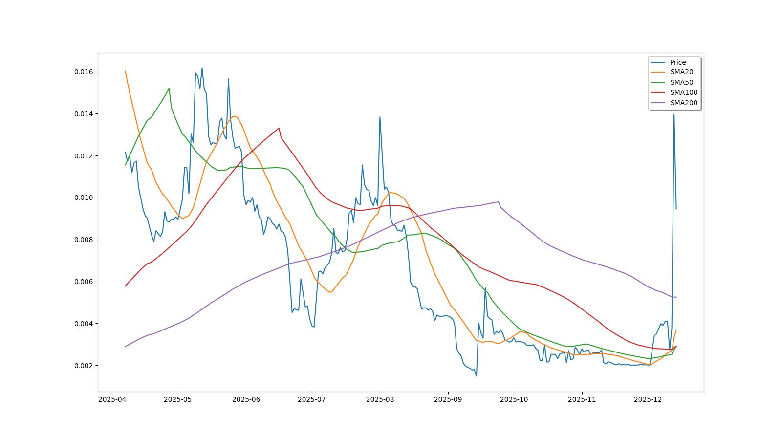 Mintcoin Simple Moving Averages
