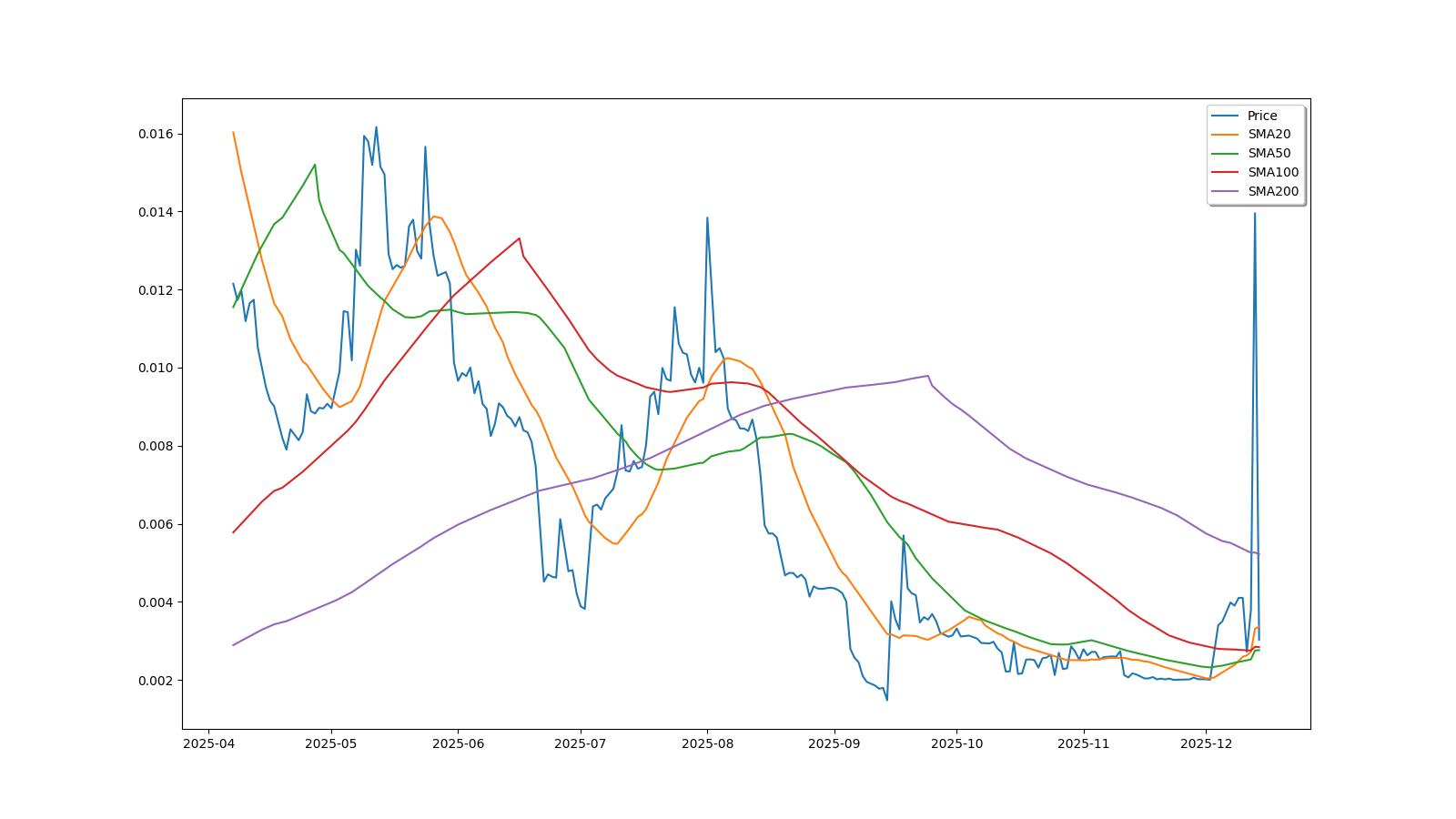 Mintcoin Simple Moving Averages
