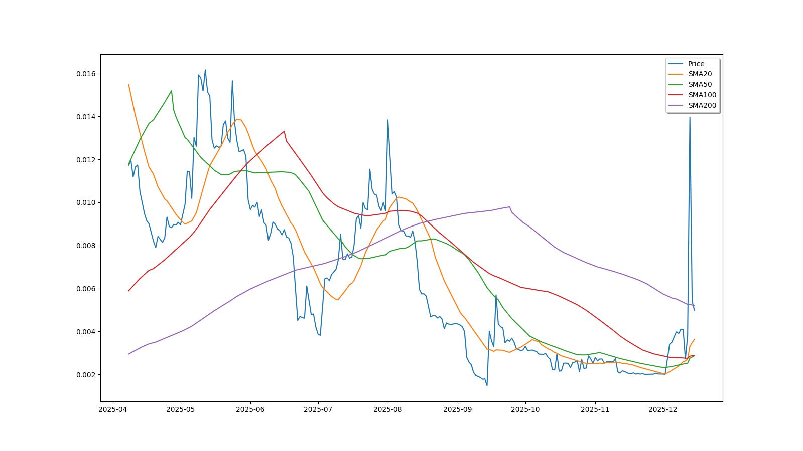 민트코인 Simple Moving Averages