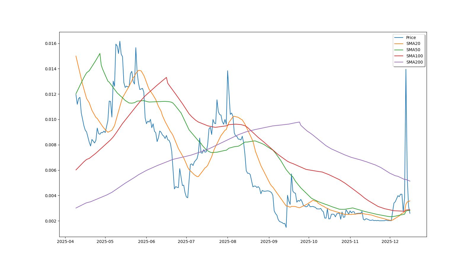 Mintcoin Simple Moving Averages