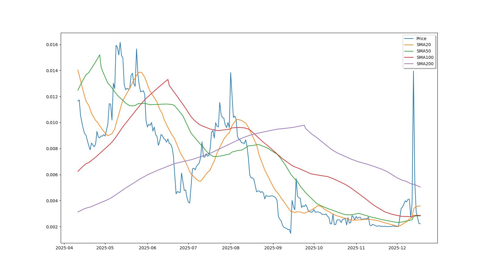Mintcoin Simple Moving Averages