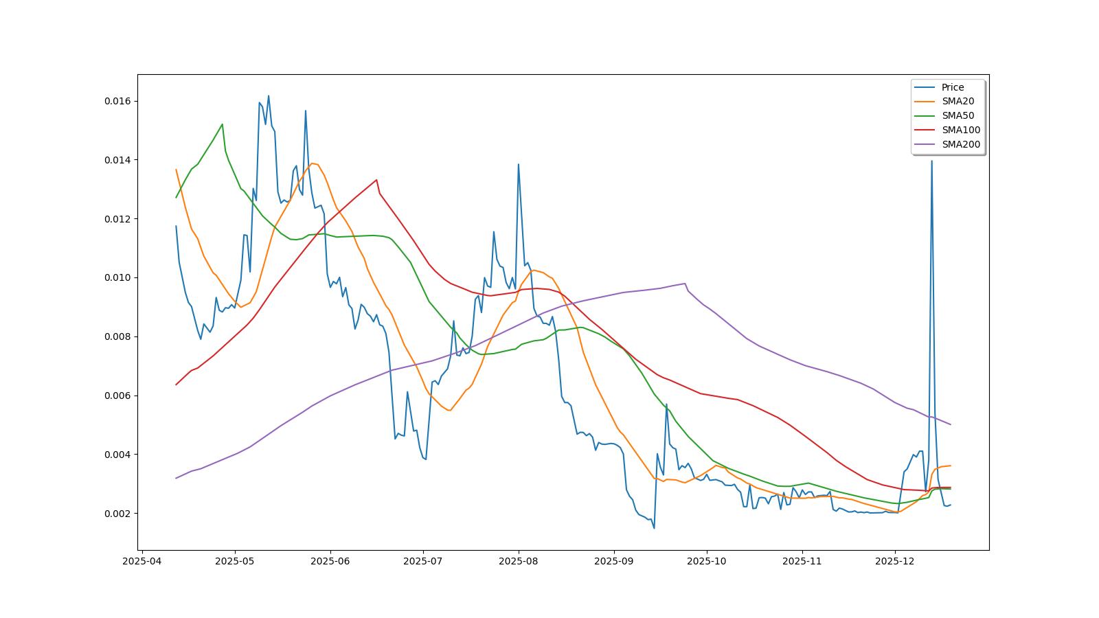 Mintcoin Simple Moving Averages