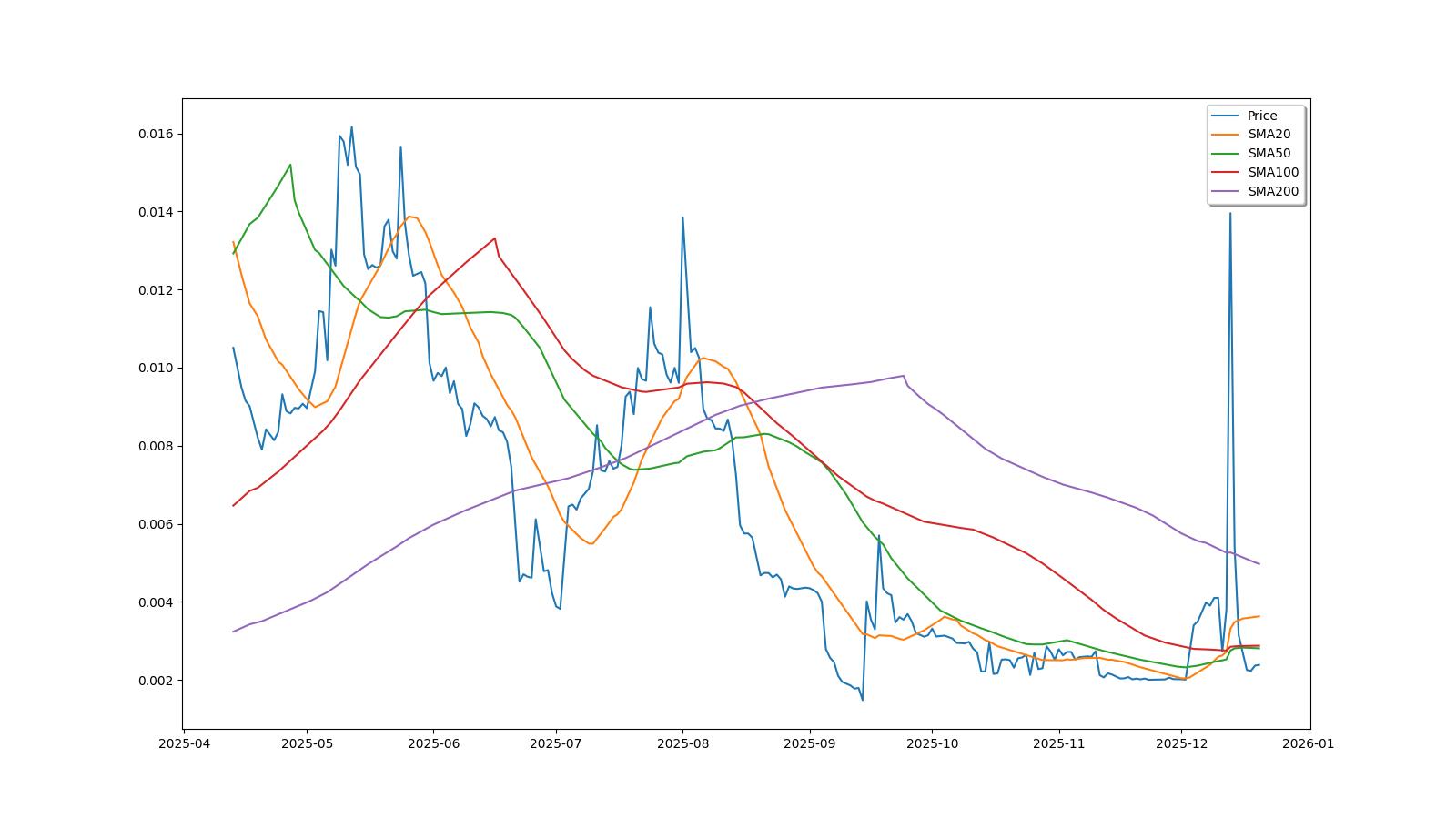 Mintcoin Simple Moving Averages
