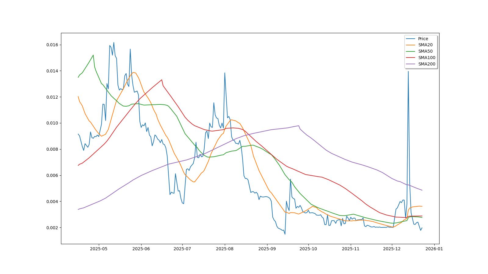 Mintcoin Simple Moving Averages