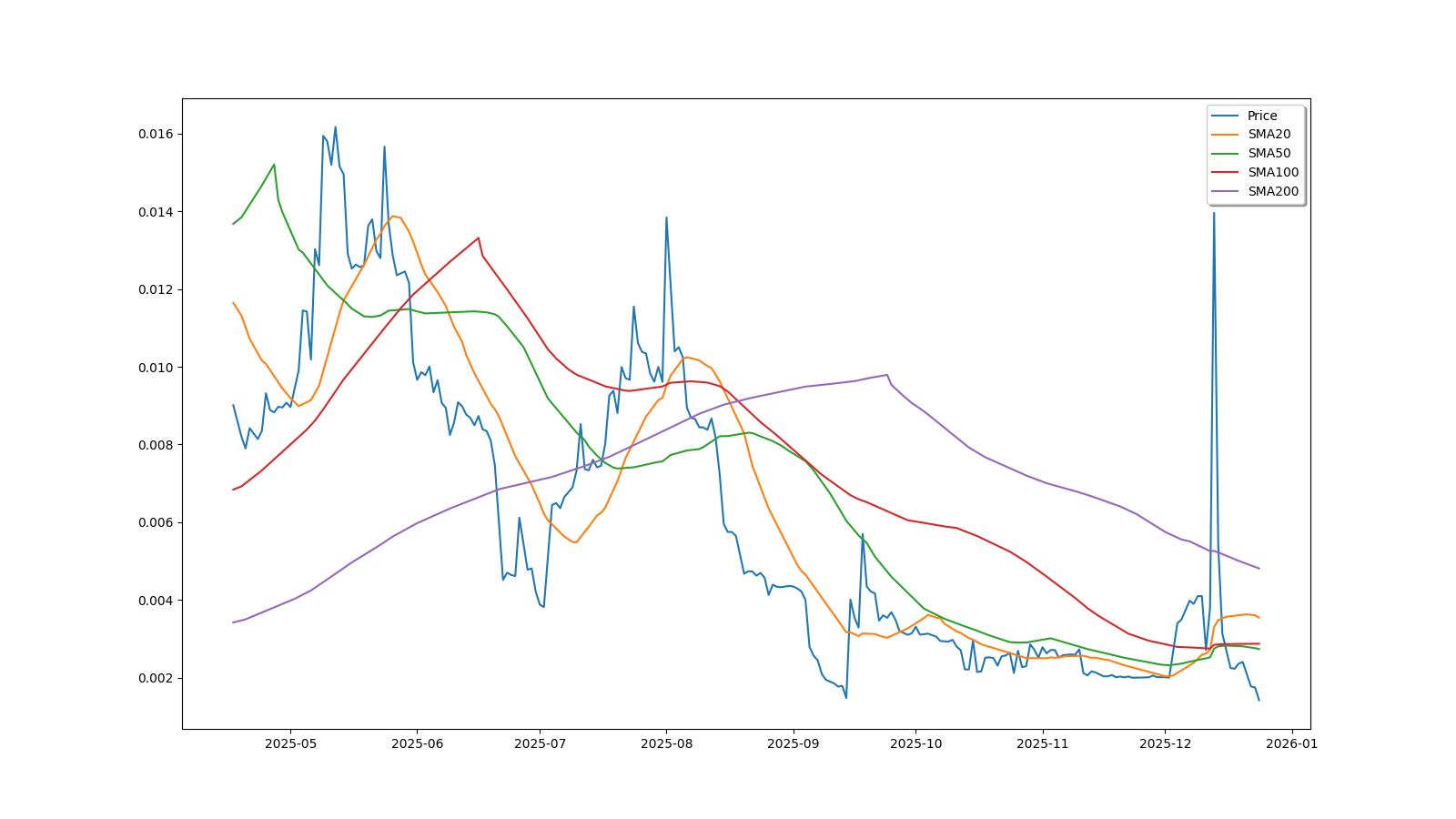 Mintcoin Simple Moving Averages