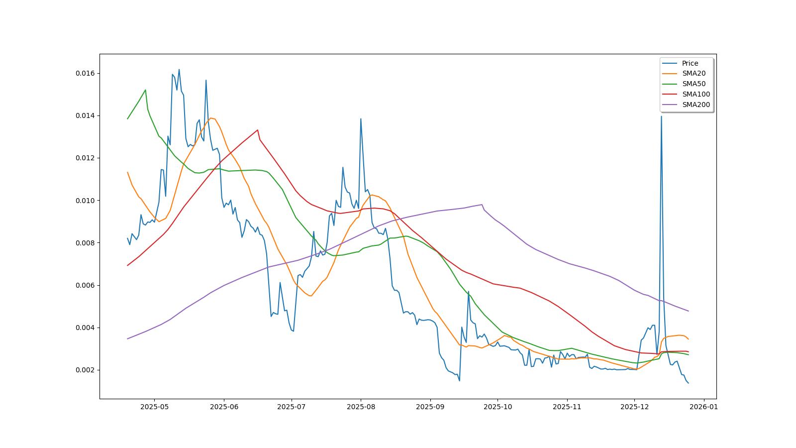 Mintcoin Simple Moving Averages
