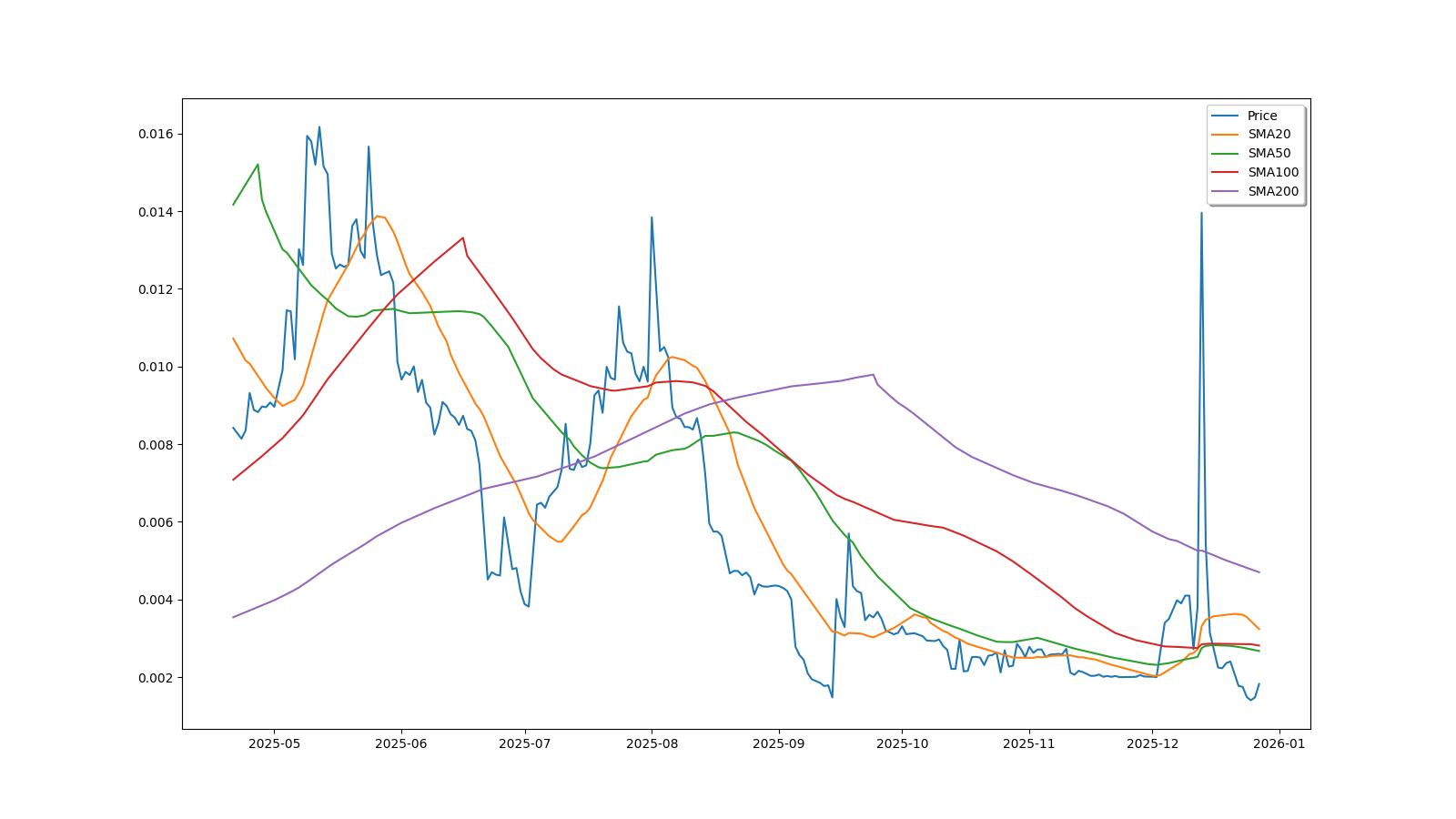 Mintcoin Simple Moving Averages