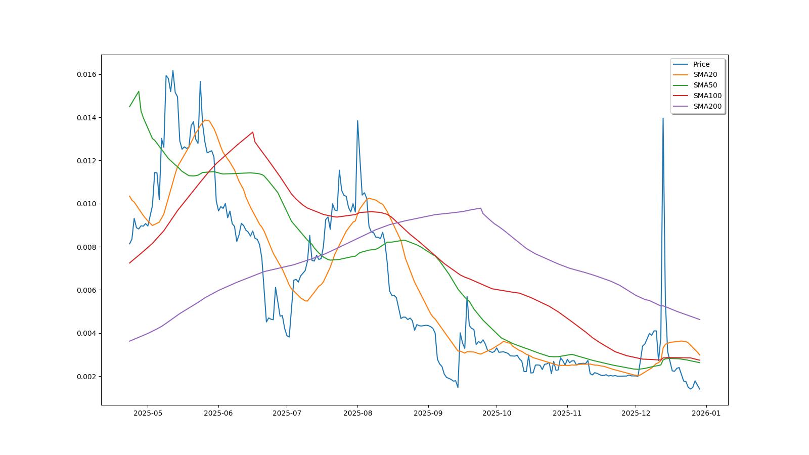 Mintcoin Simple Moving Averages