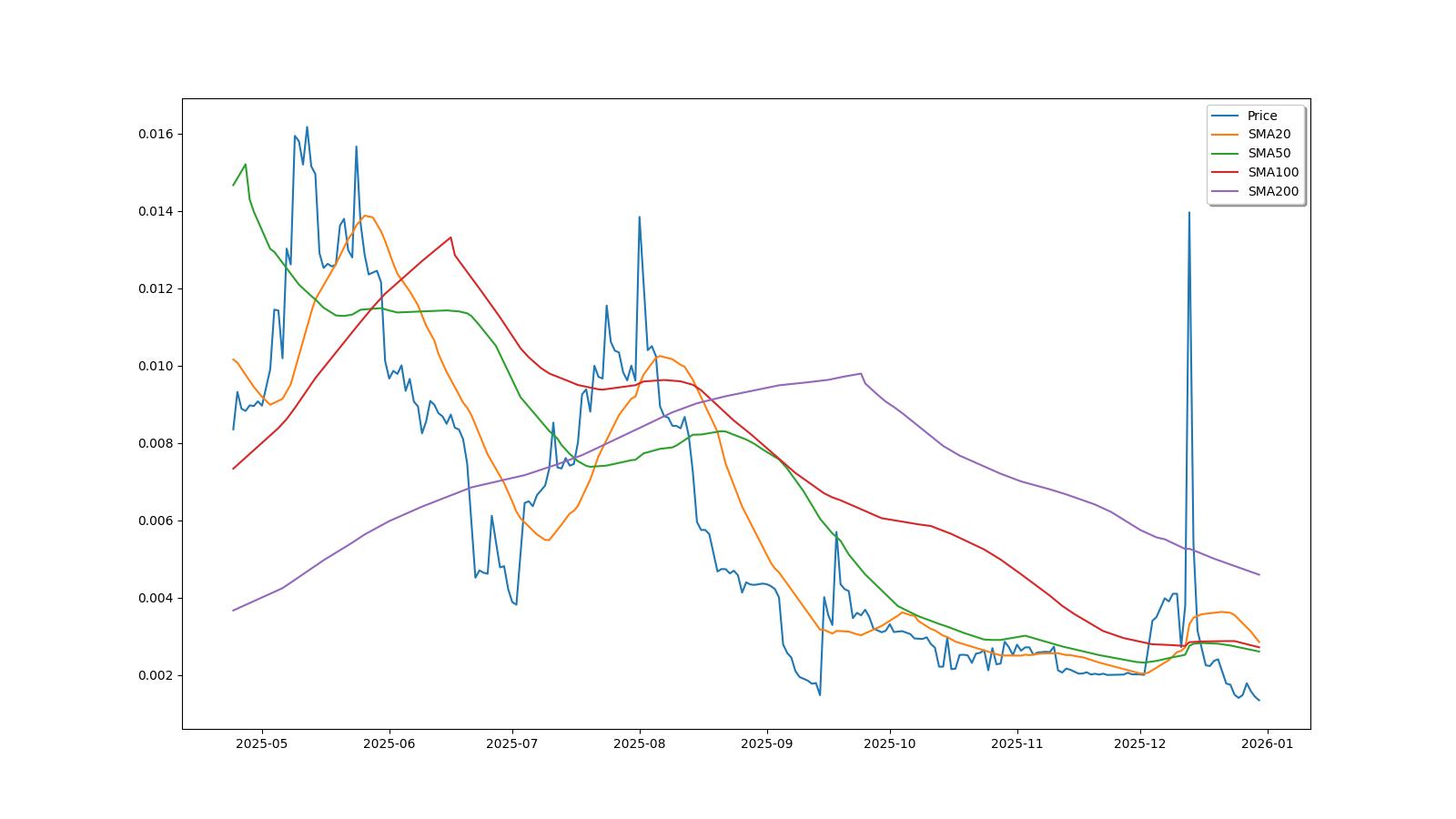 Mintcoin Simple Moving Averages