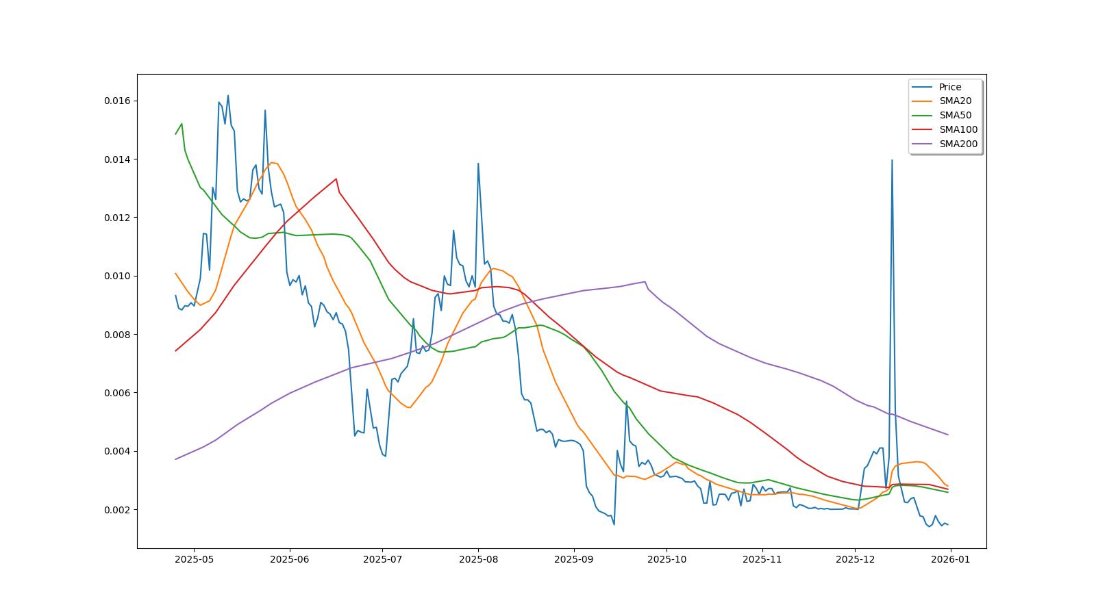 Mintcoin Simple Moving Averages