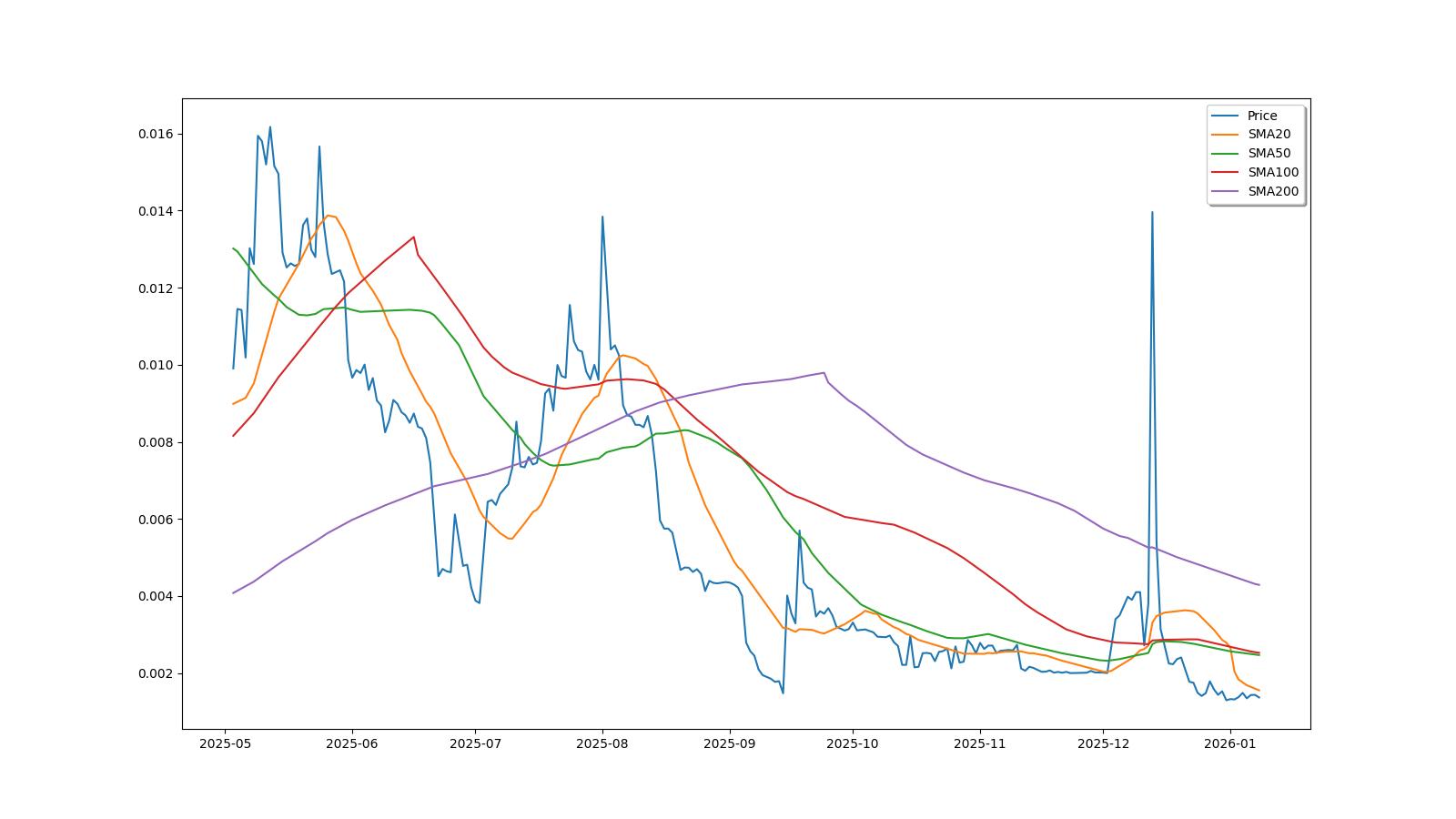 Mintcoin Simple Moving Averages