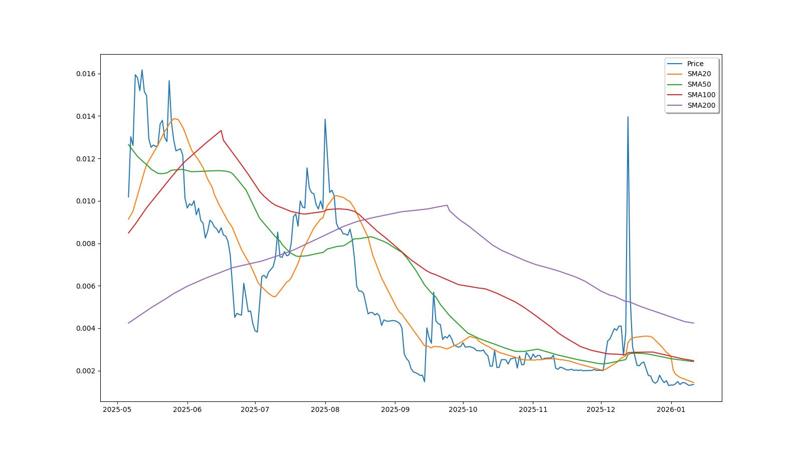 Mintcoin Simple Moving Averages