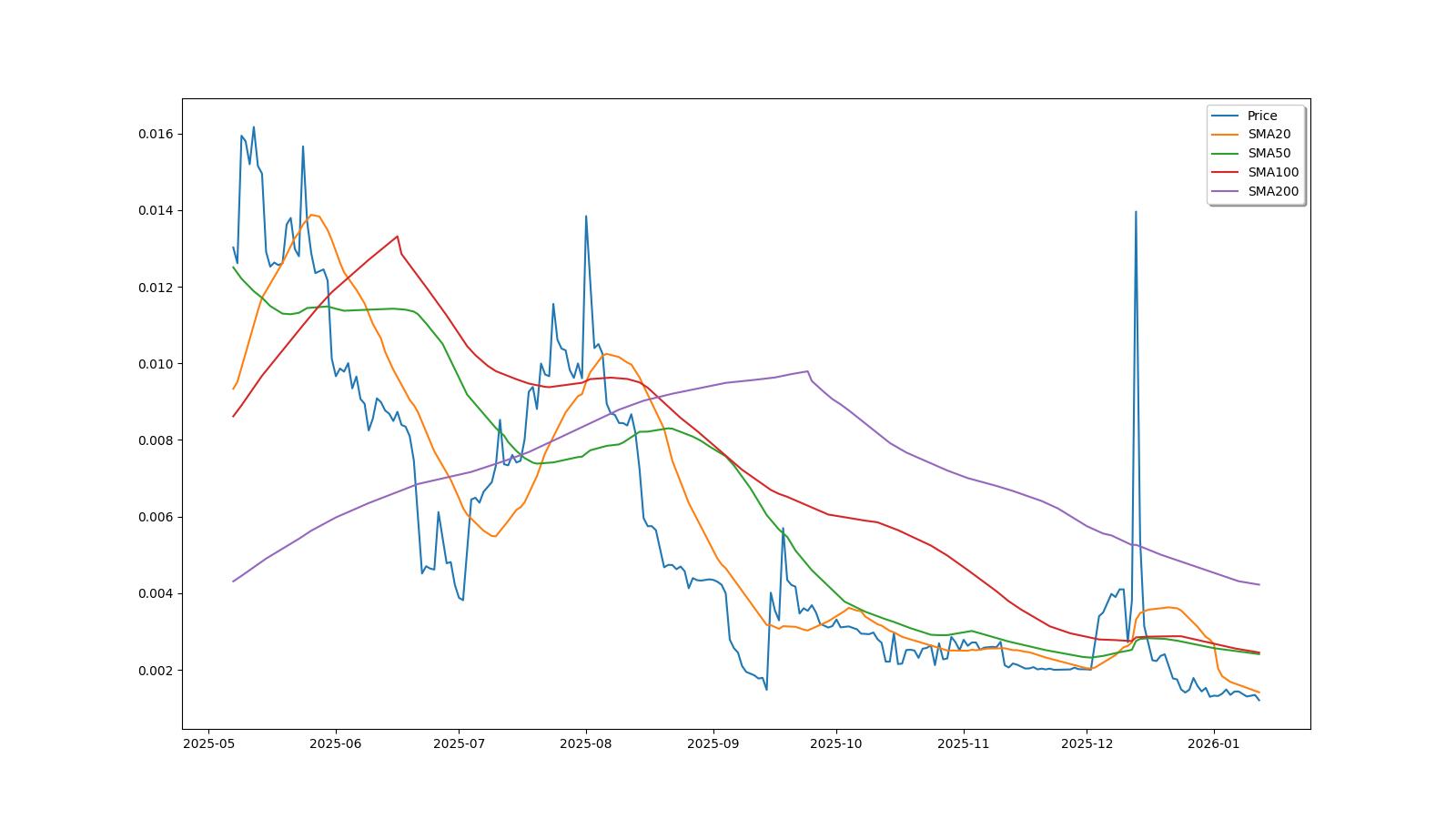 Mintcoin Simple Moving Averages