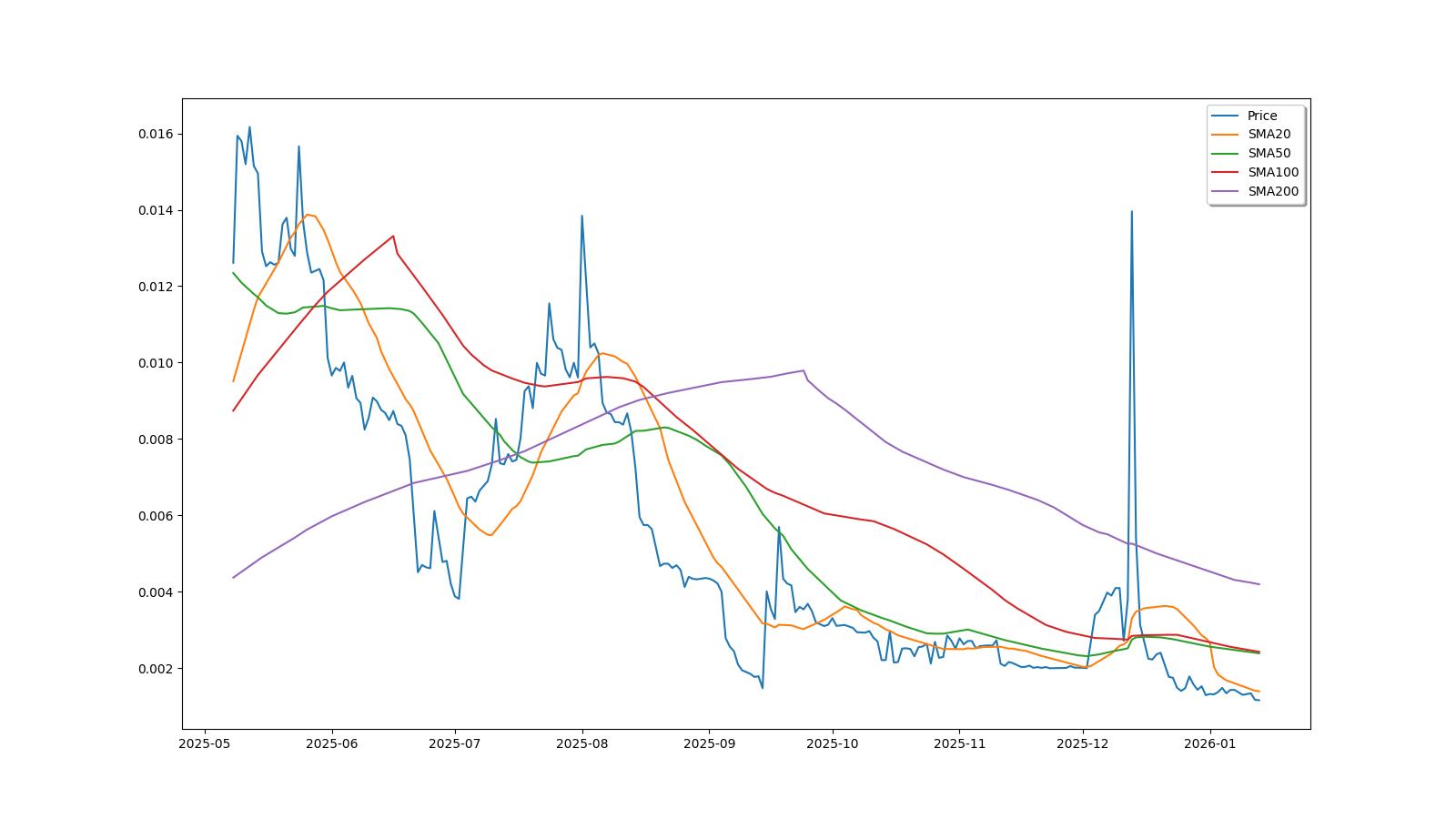민트코인 Simple Moving Averages