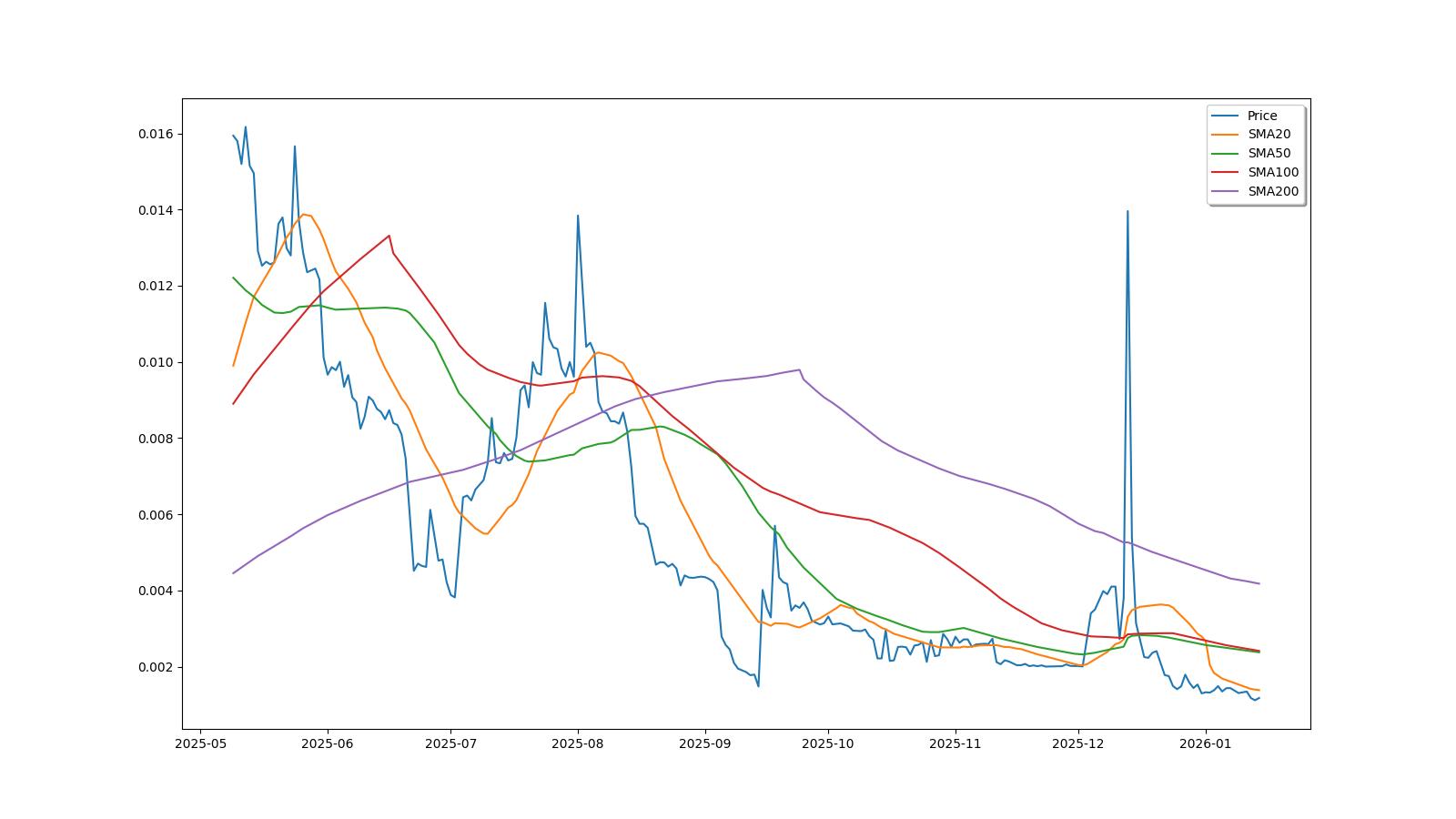 Mintcoin Simple Moving Averages