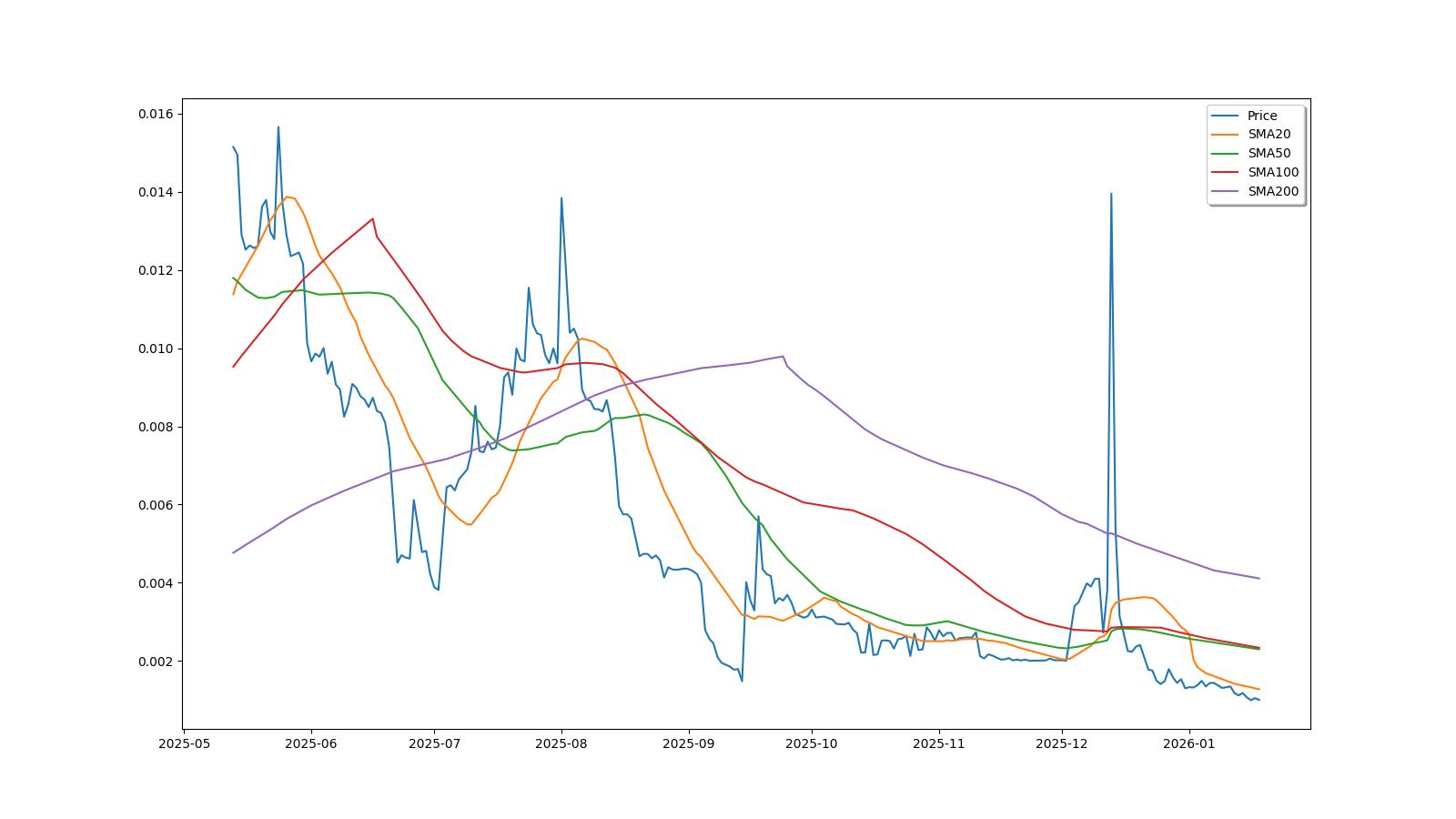 Mintcoin Simple Moving Averages