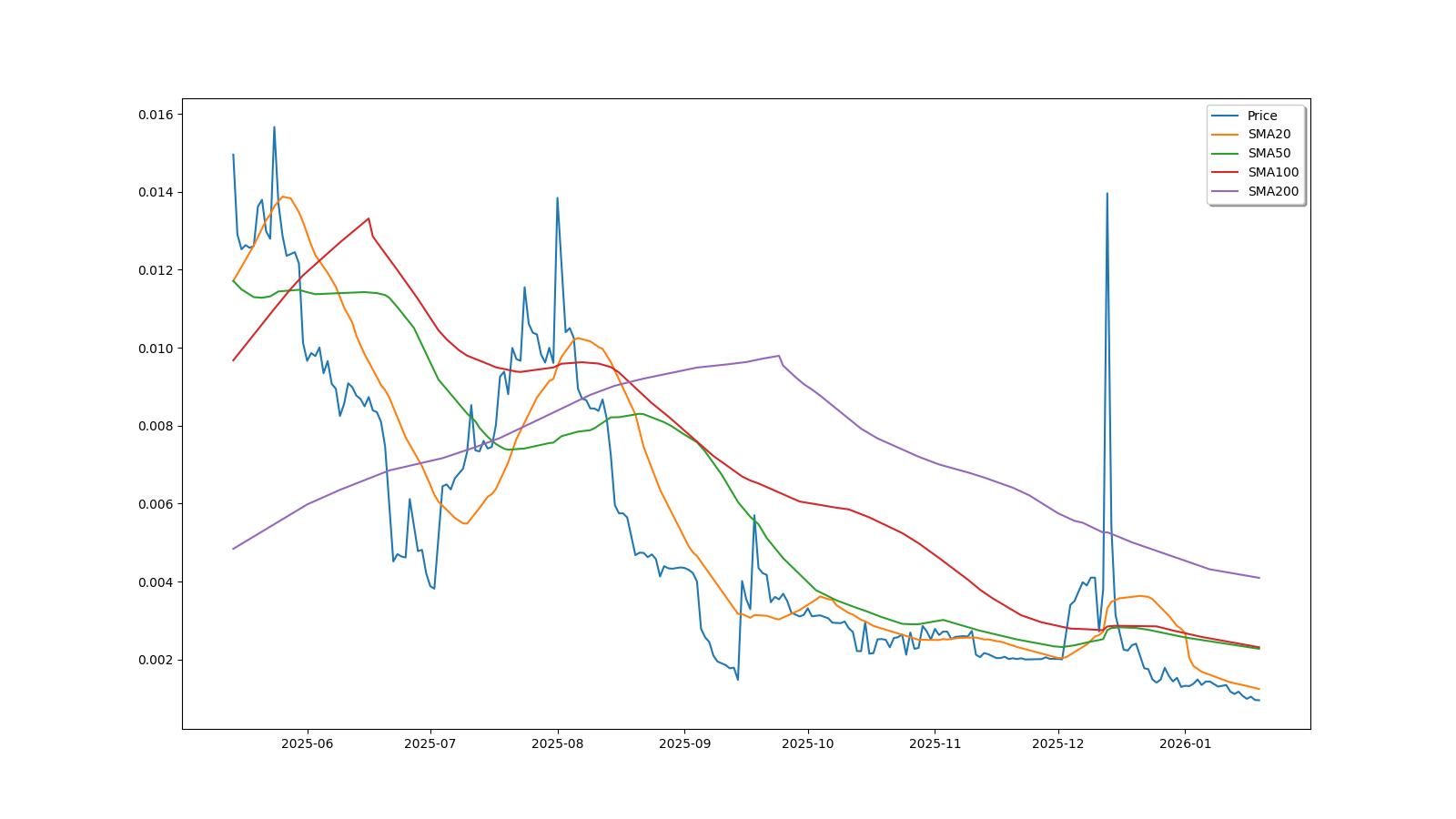 Mintcoin Simple Moving Averages