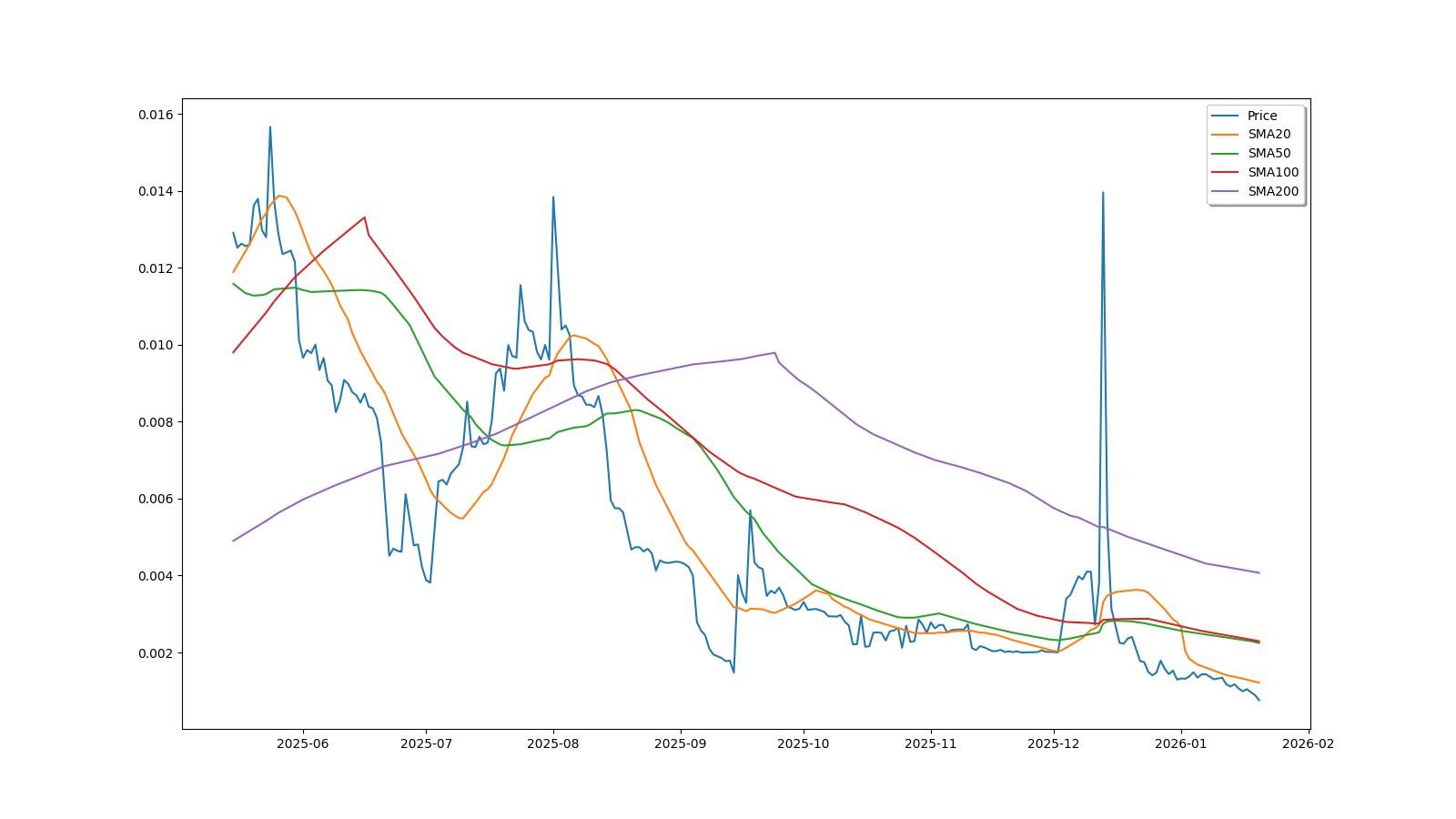 薄荷币 Simple Moving Averages