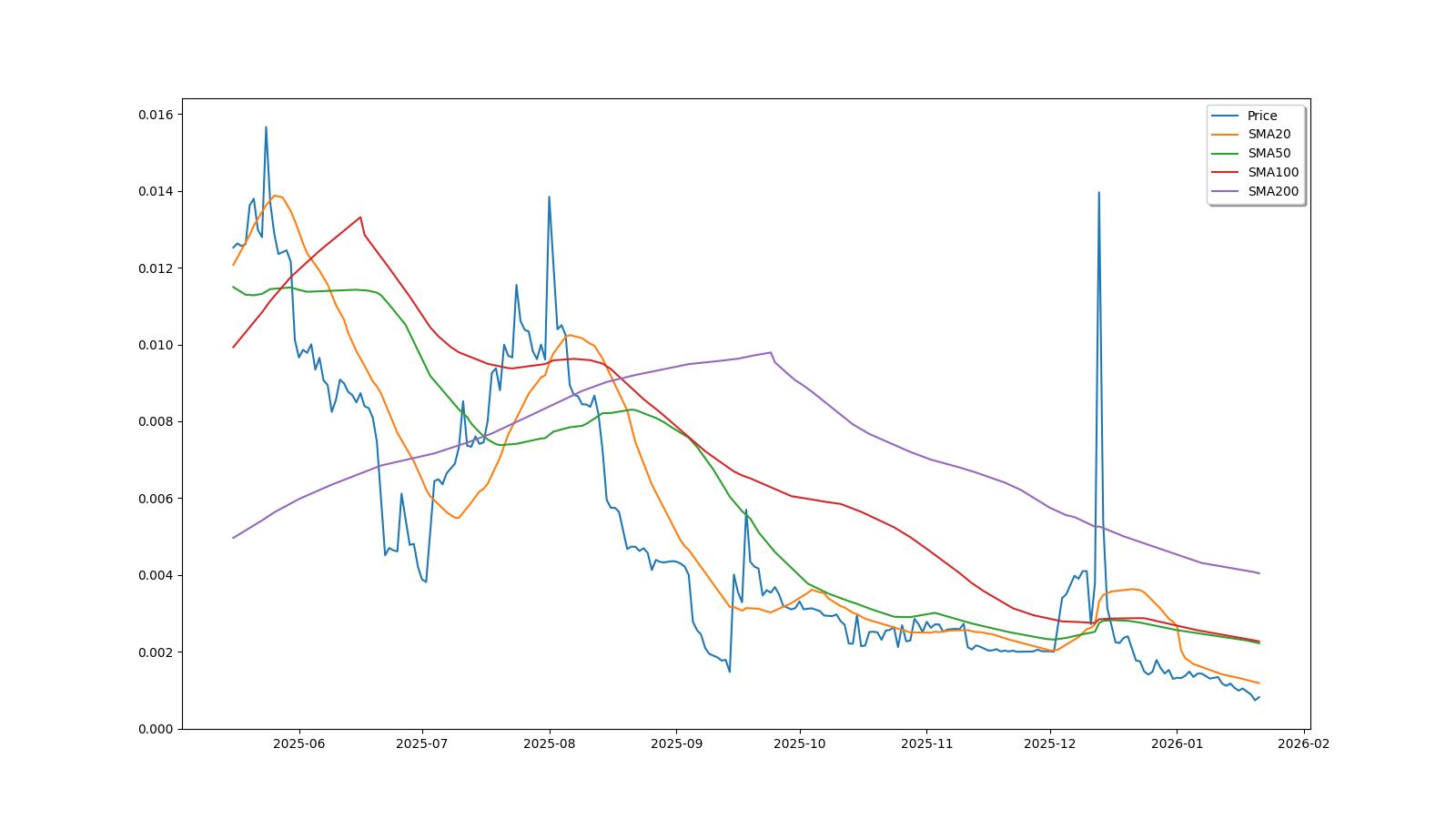 Mintcoin Simple Moving Averages