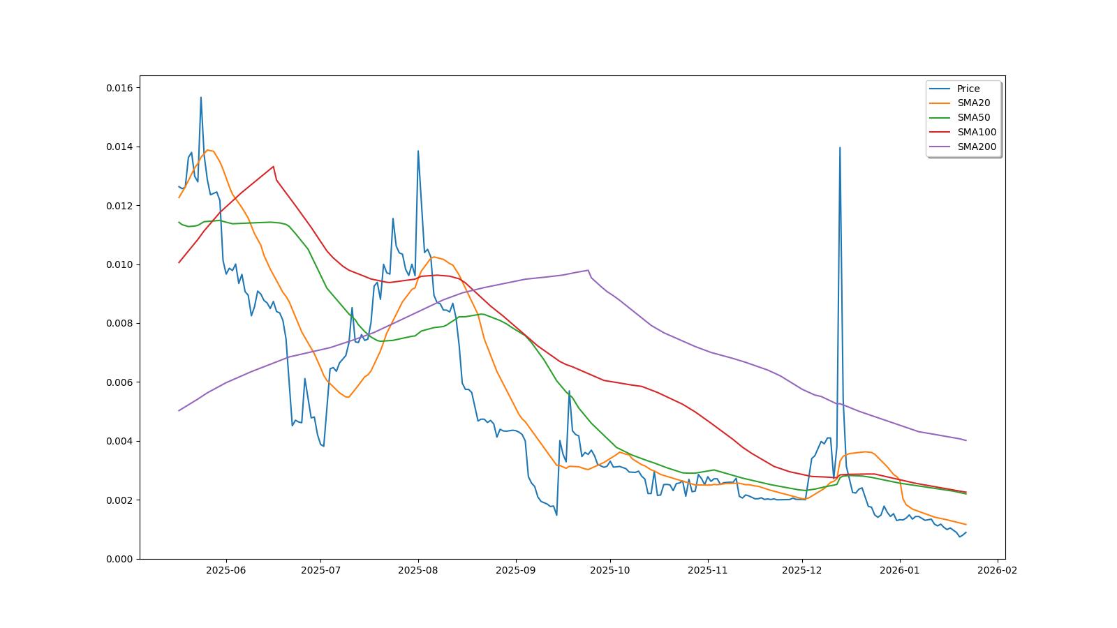 Mintcoin Simple Moving Averages