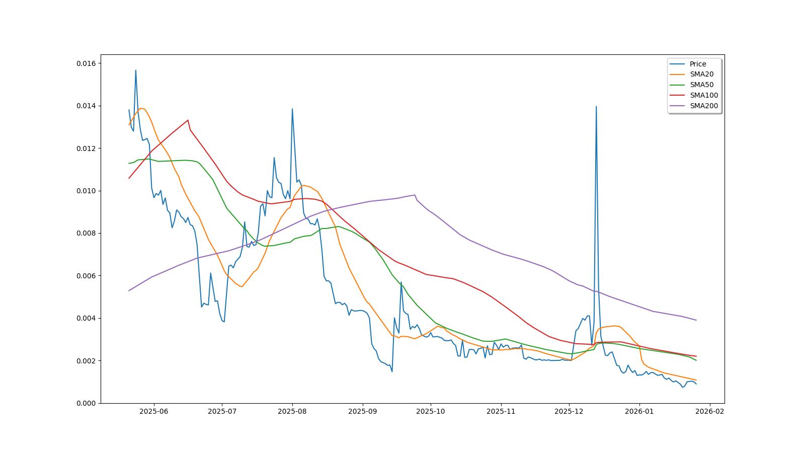 Mintcoin Simple Moving Averages