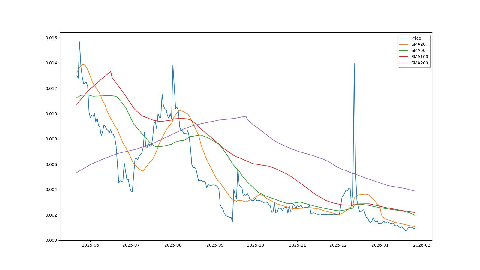 민트코인 Simple Moving Averages