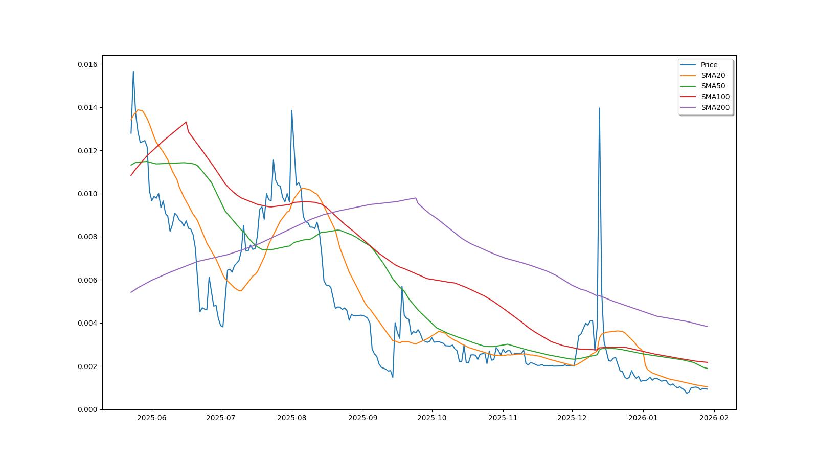 Mintcoin Simple Moving Averages