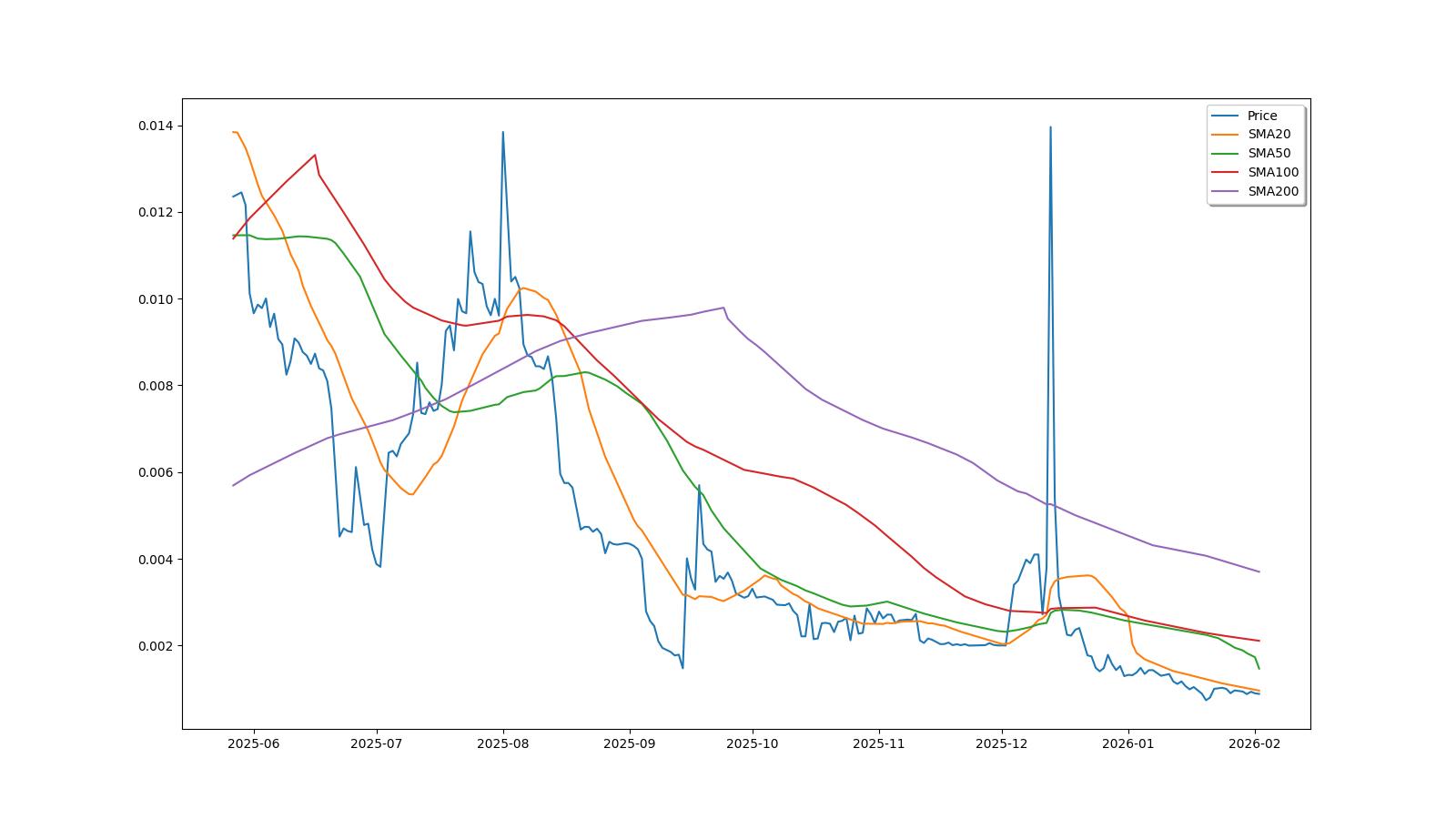 Mintcoin Simple Moving Averages