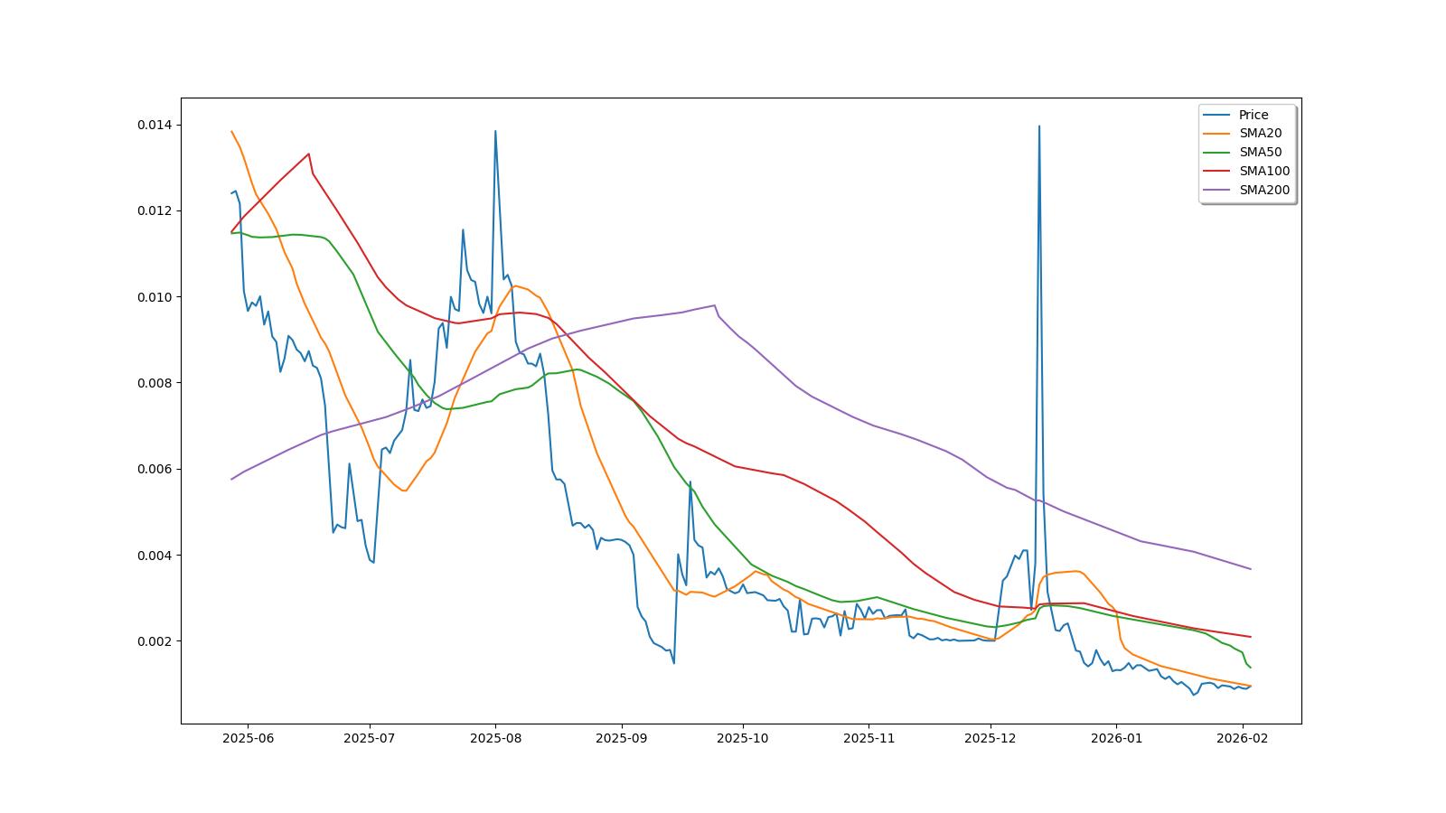 민트코인 Simple Moving Averages