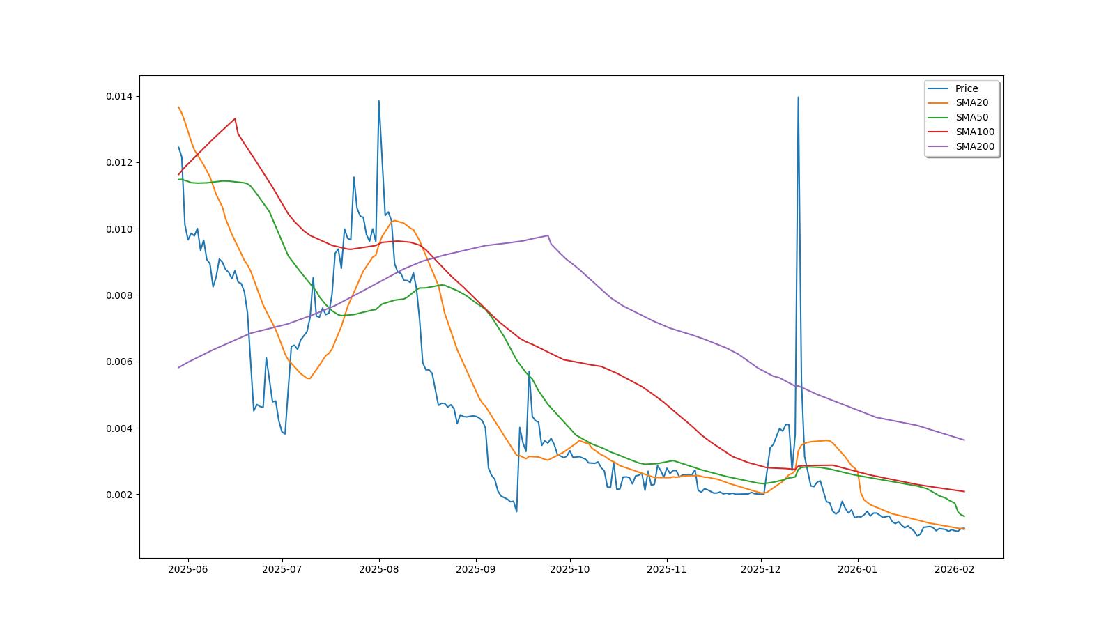 Mintcoin Simple Moving Averages