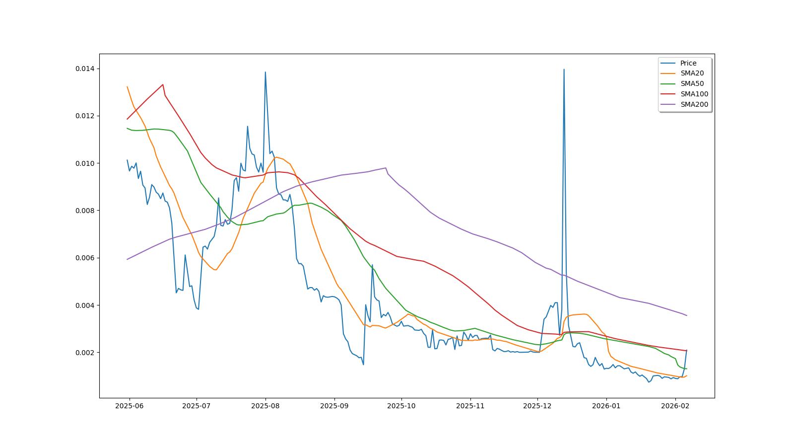 Mintcoin Simple Moving Averages
